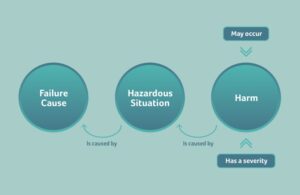 Risk Analysis v FMEA: How knowing the difference benefits your risk ...