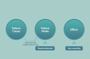 Risk Analysis v FMEA: How knowing the difference benefits your risk ...
