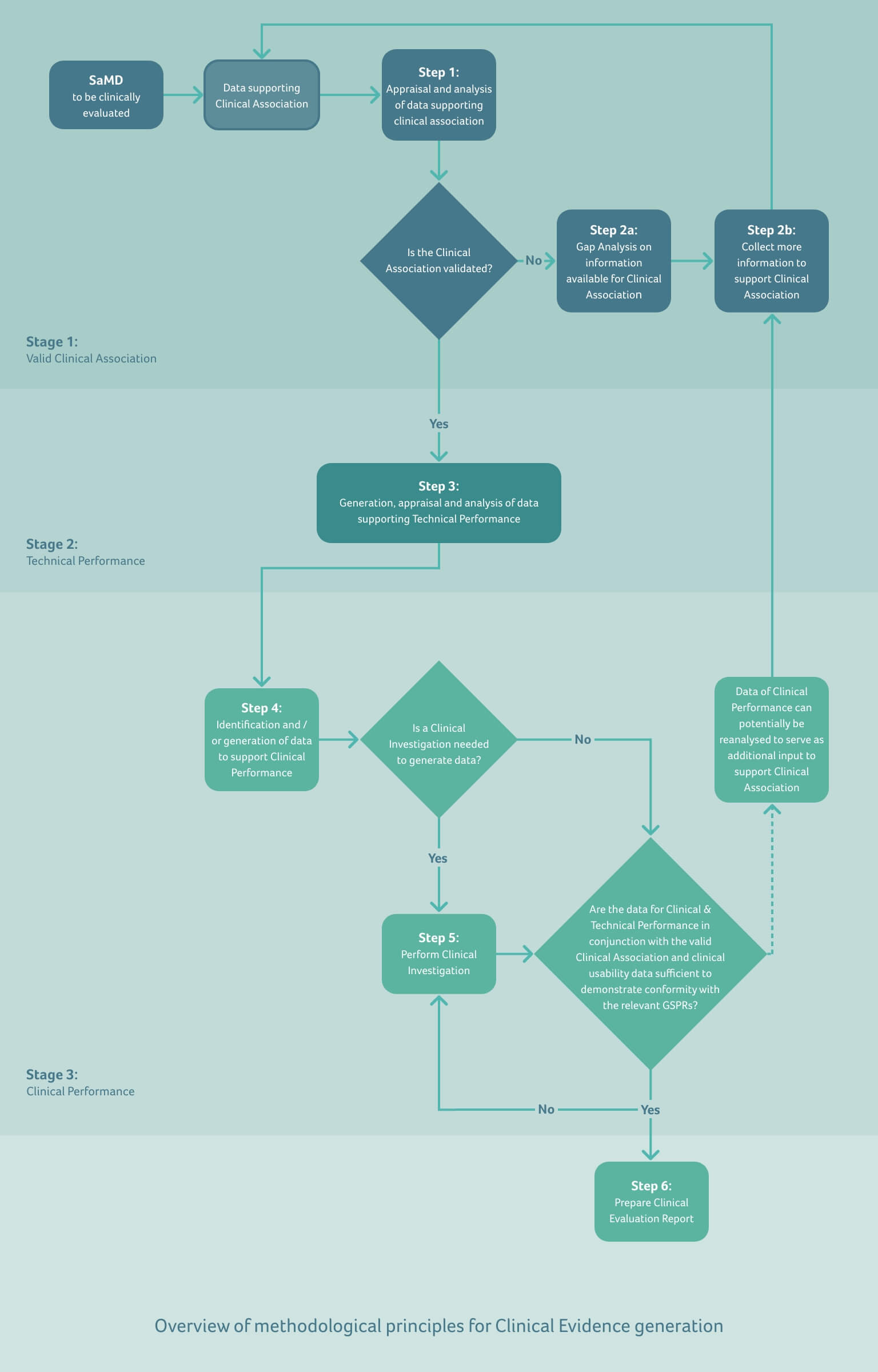 Navigating Clinical Evaluation for SaMD | Congenius