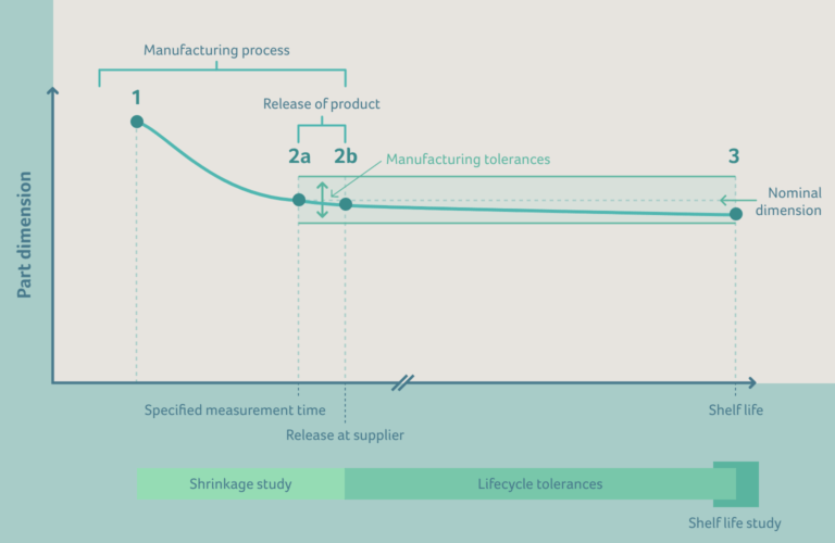 Dimensional stability of injection moulded consumables