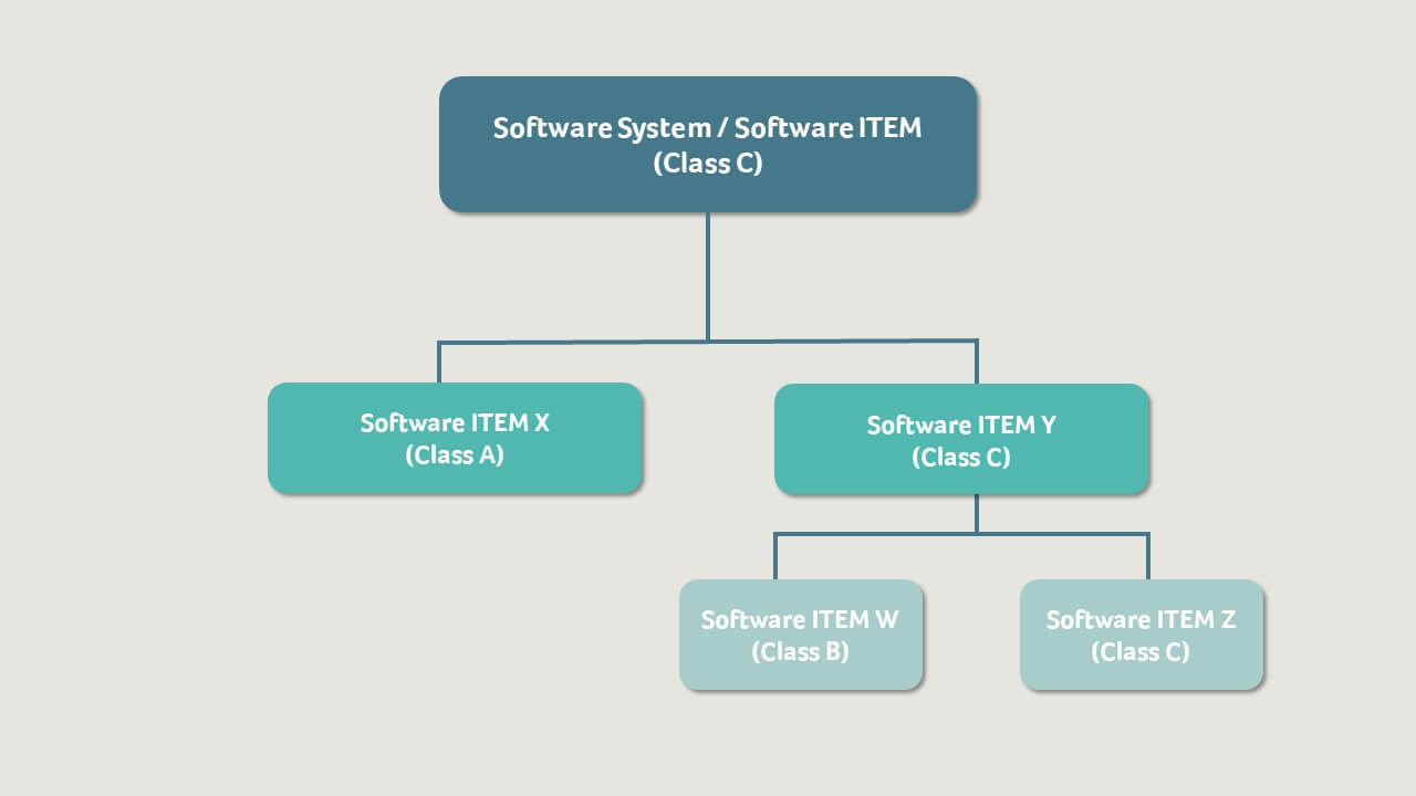 How to achieve effective software segregation | Congenius